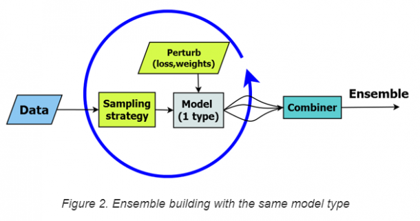Ensemble Learning - Statistics.com: Data Science, Analytics ...