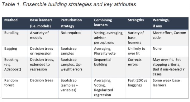 Ensemble Learning - Statistics.com: Data Science, Analytics ...